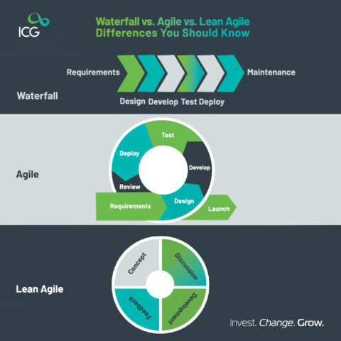Beyond the Buzzwords: Lean Agile, Agile, and Waterfall Methodologies ...