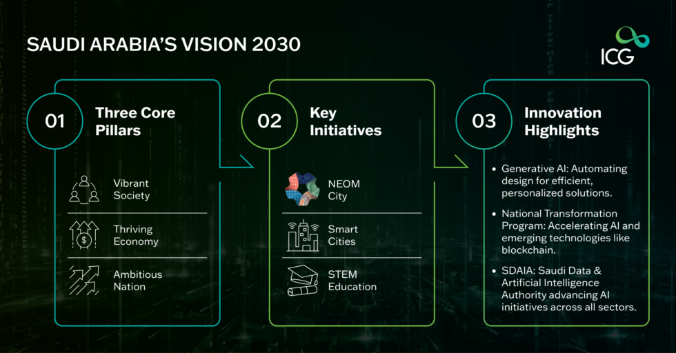 How Vision 2030 is Driving Innovation and Design in Saudi Arabia - ICG